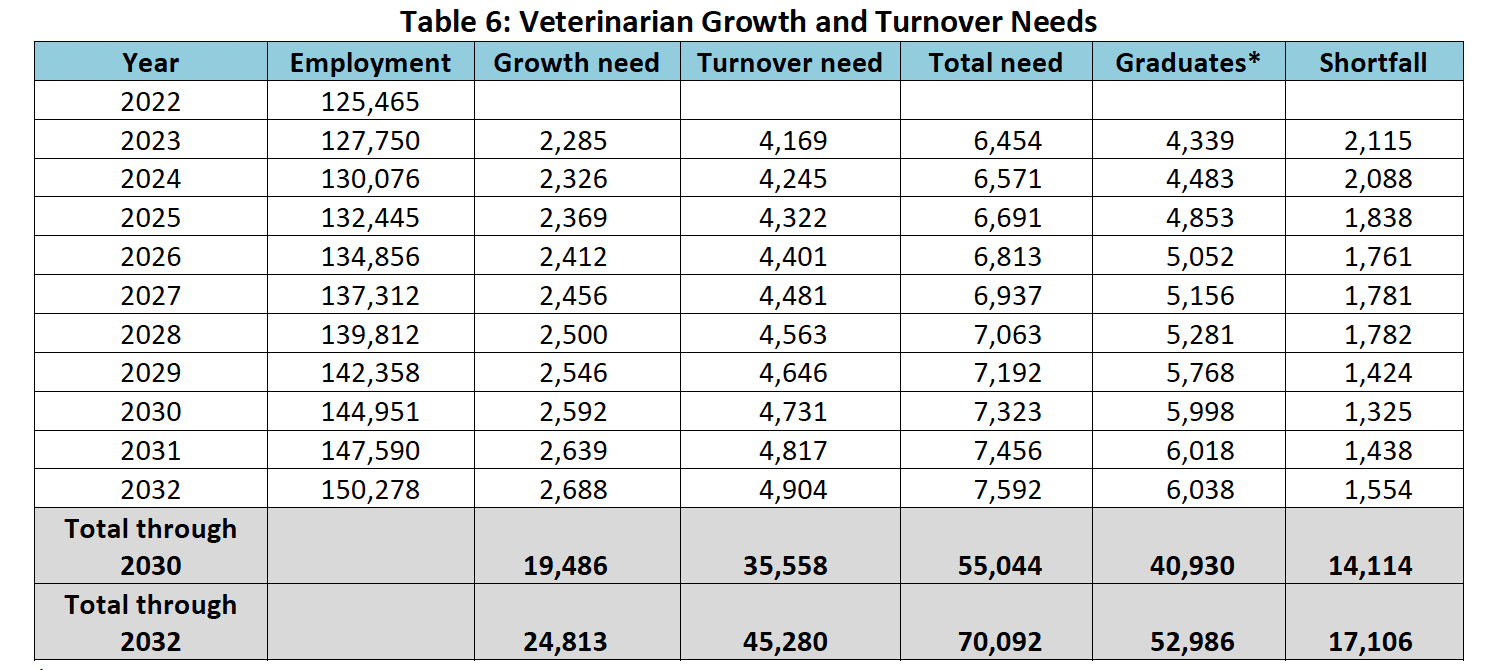 Veterinarian Shortage? AAVMC Report Predicts a Shortfall of 17,106 ...